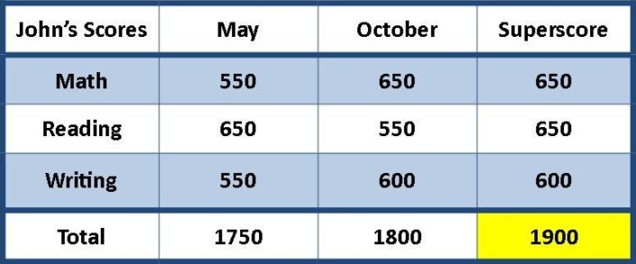 Test Prep: Using SAT and ACT Score Choice and Superscore to Your Advantage