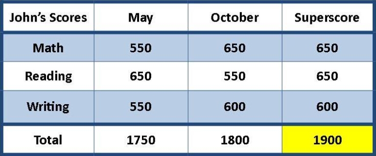 Test Prep: Using SAT and ACT Score Choice and Superscore to Your Advantage
